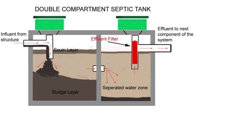 Sizing A Septic System | Tank And Drain Field Factors - Ground Stone